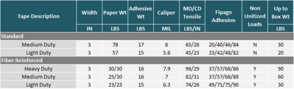 Choosing the Correct Tape for Your Box | Leaman Container